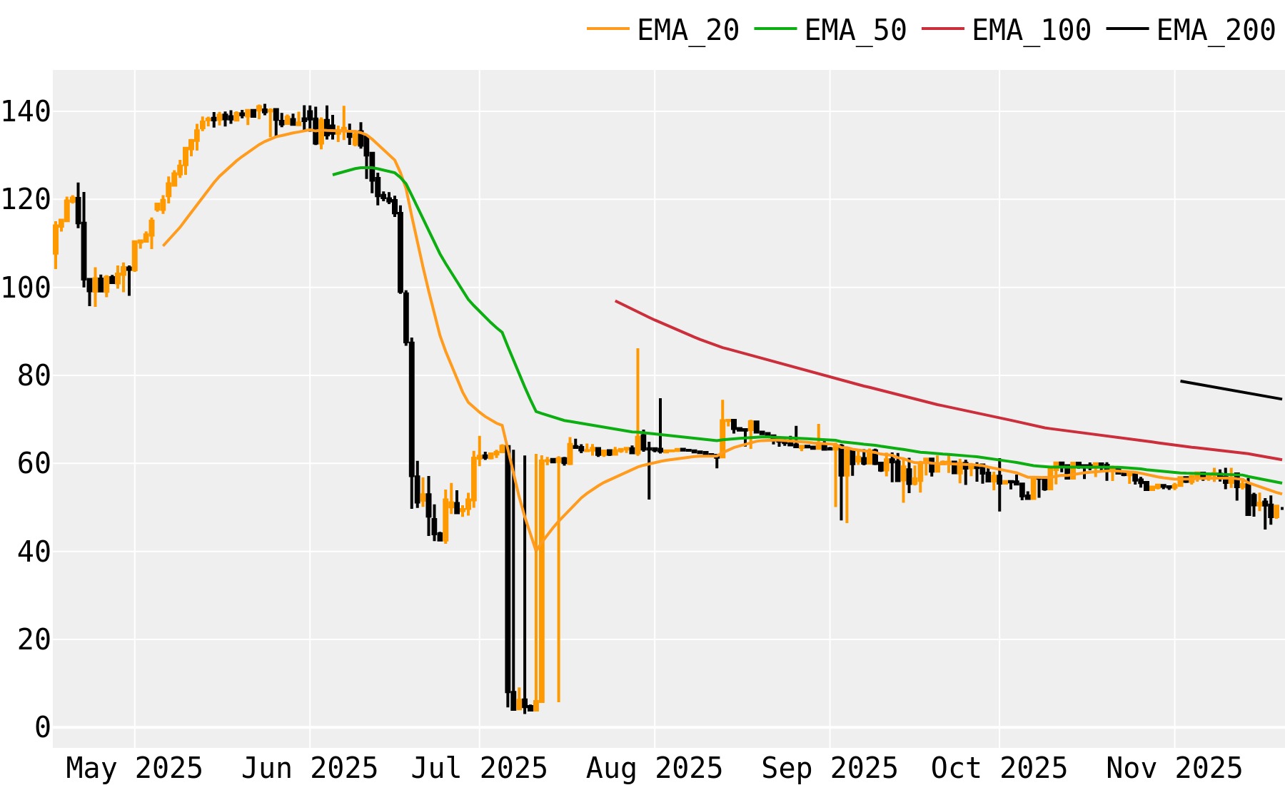 BDTCOIN BDTC Exponential moving averages