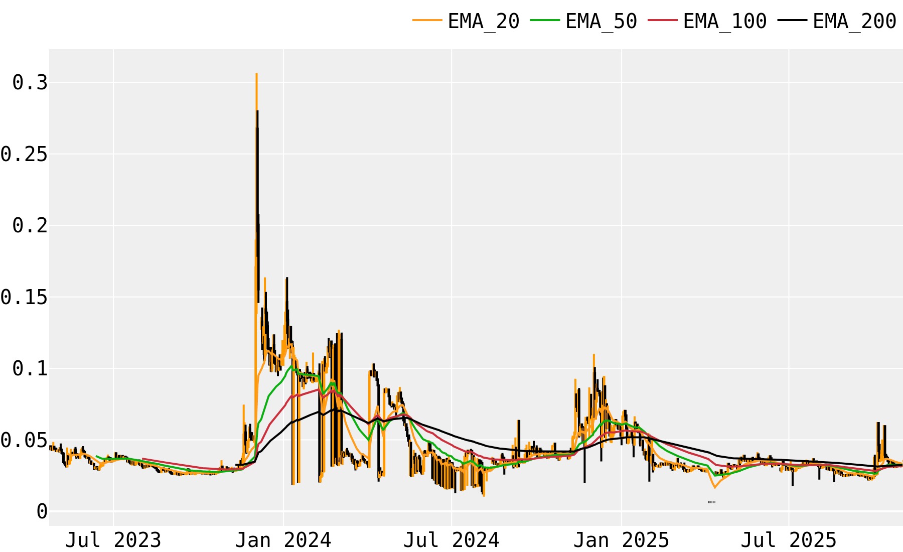 BEAM Exponentiell gleitende Durchschnitte