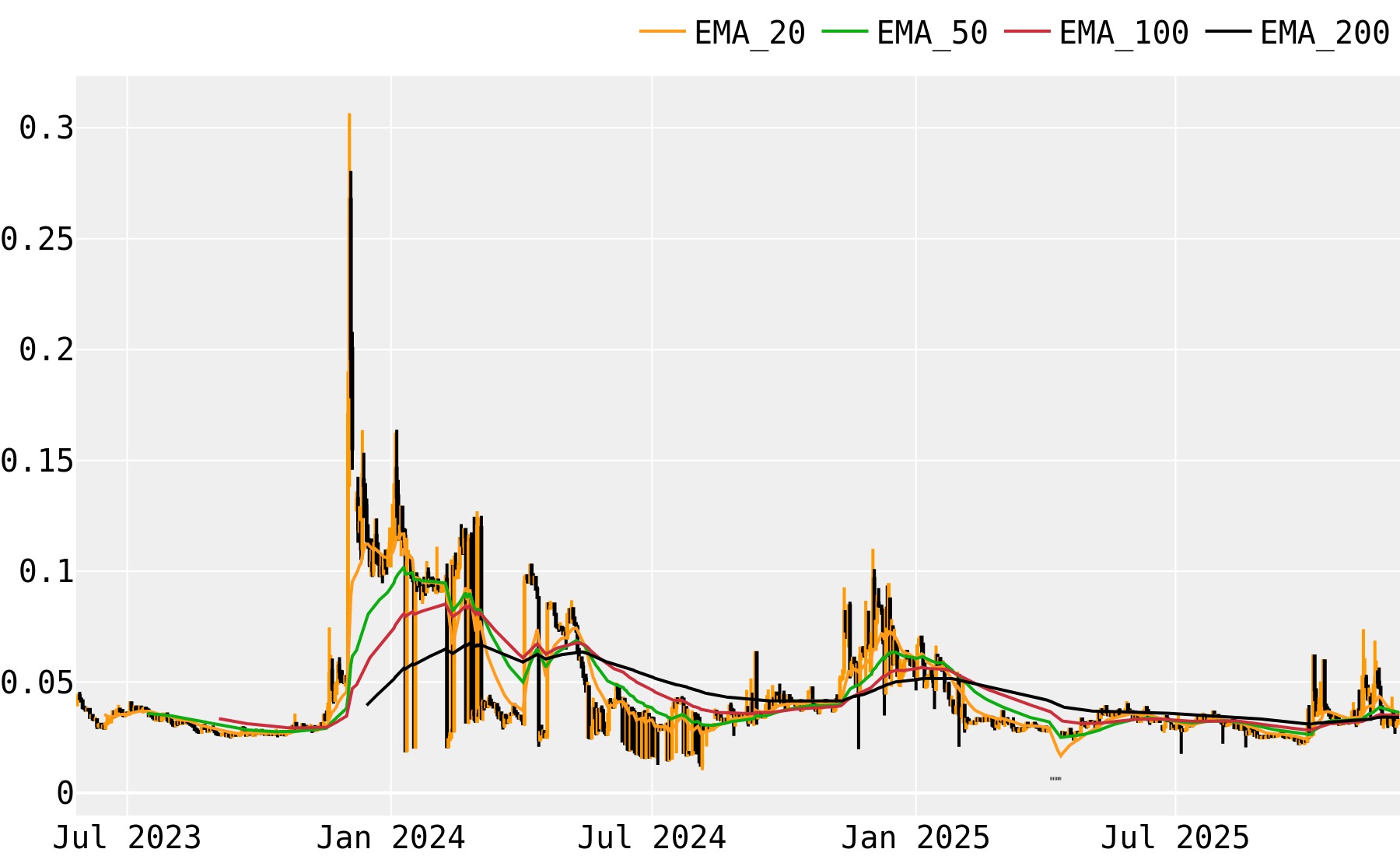BEAM BEAM Exponential moving averages