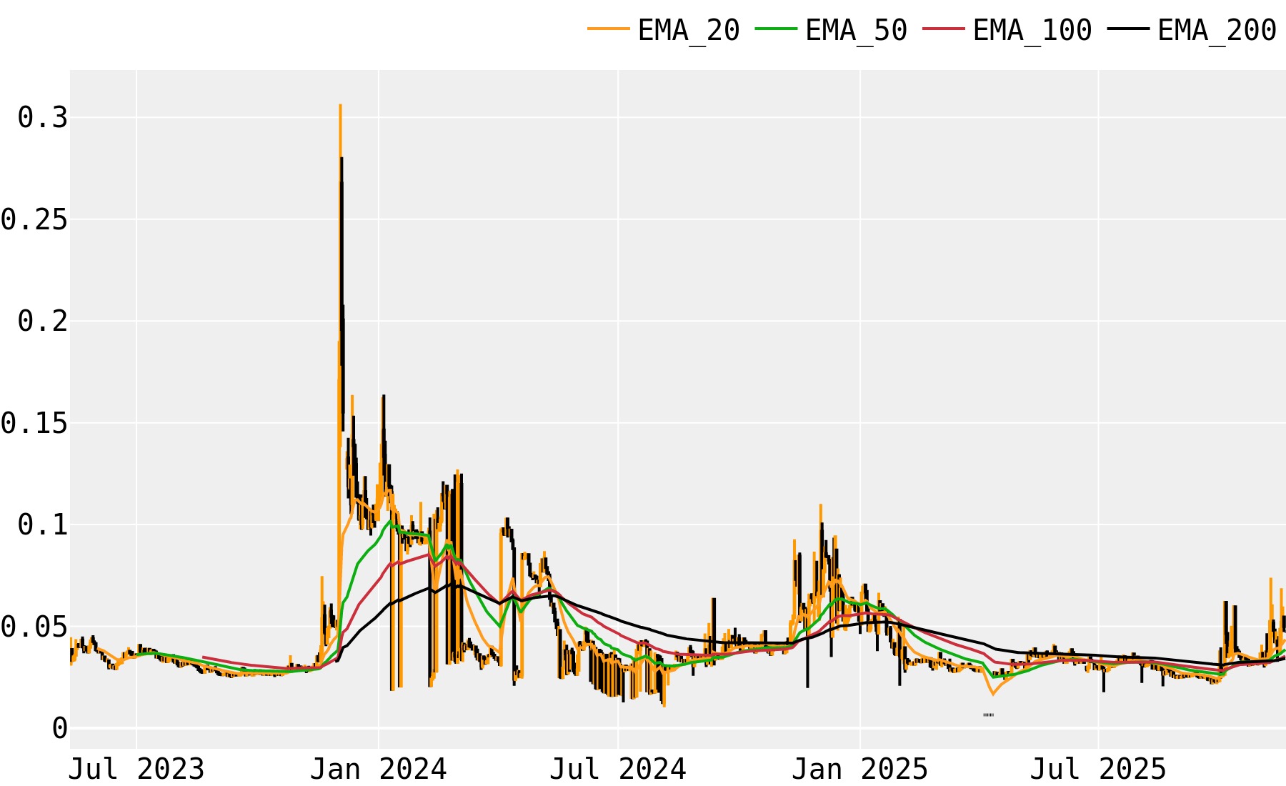BEAM BEAM Exponential moving averages
