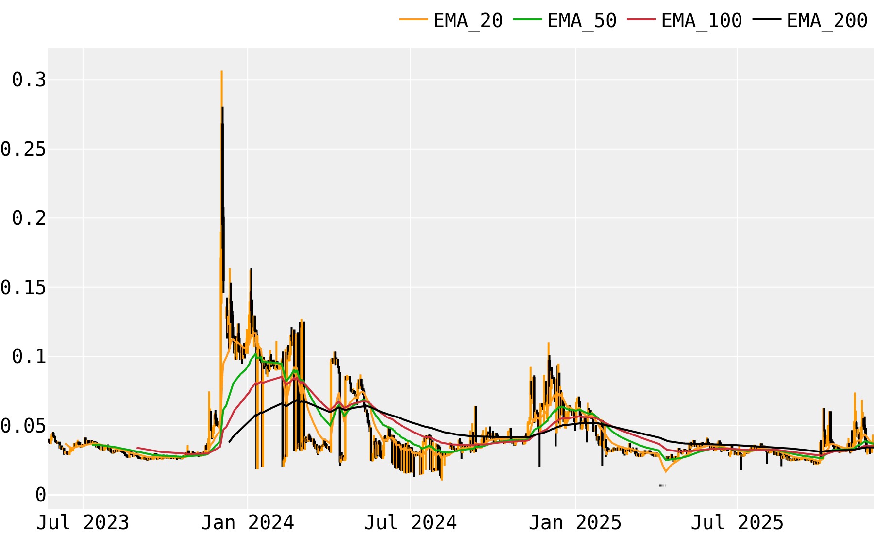BEAM BEAM Exponential moving averages
