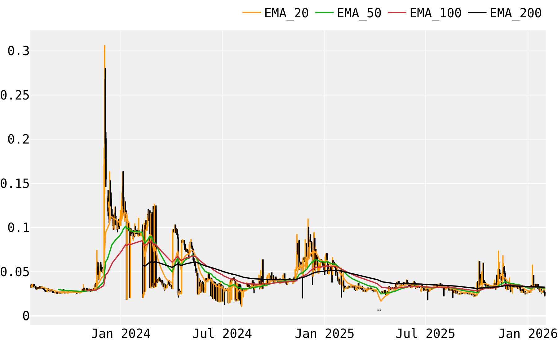 Medias móviles exponenciales de BEAM