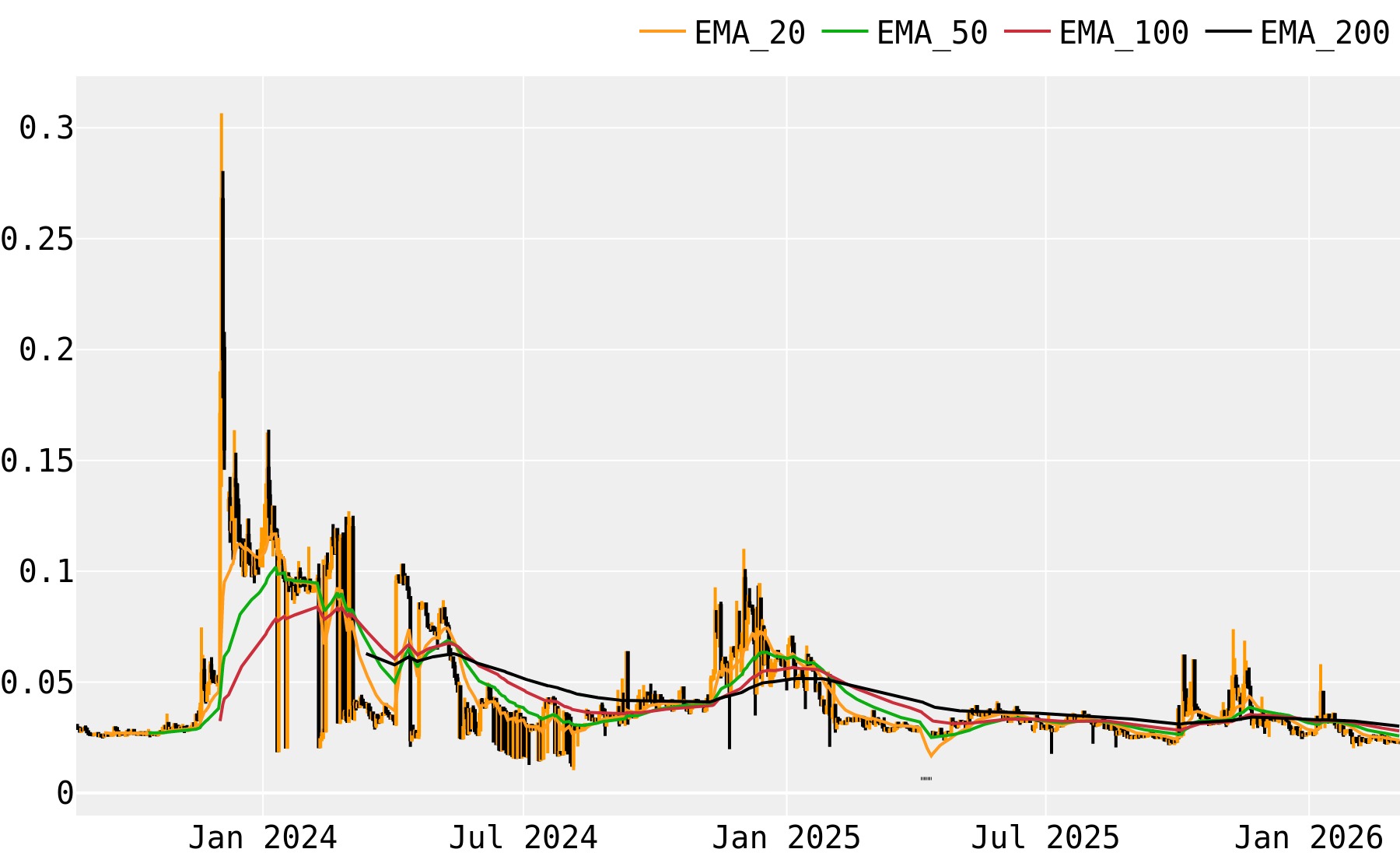 Medias móviles exponenciales de BEAM