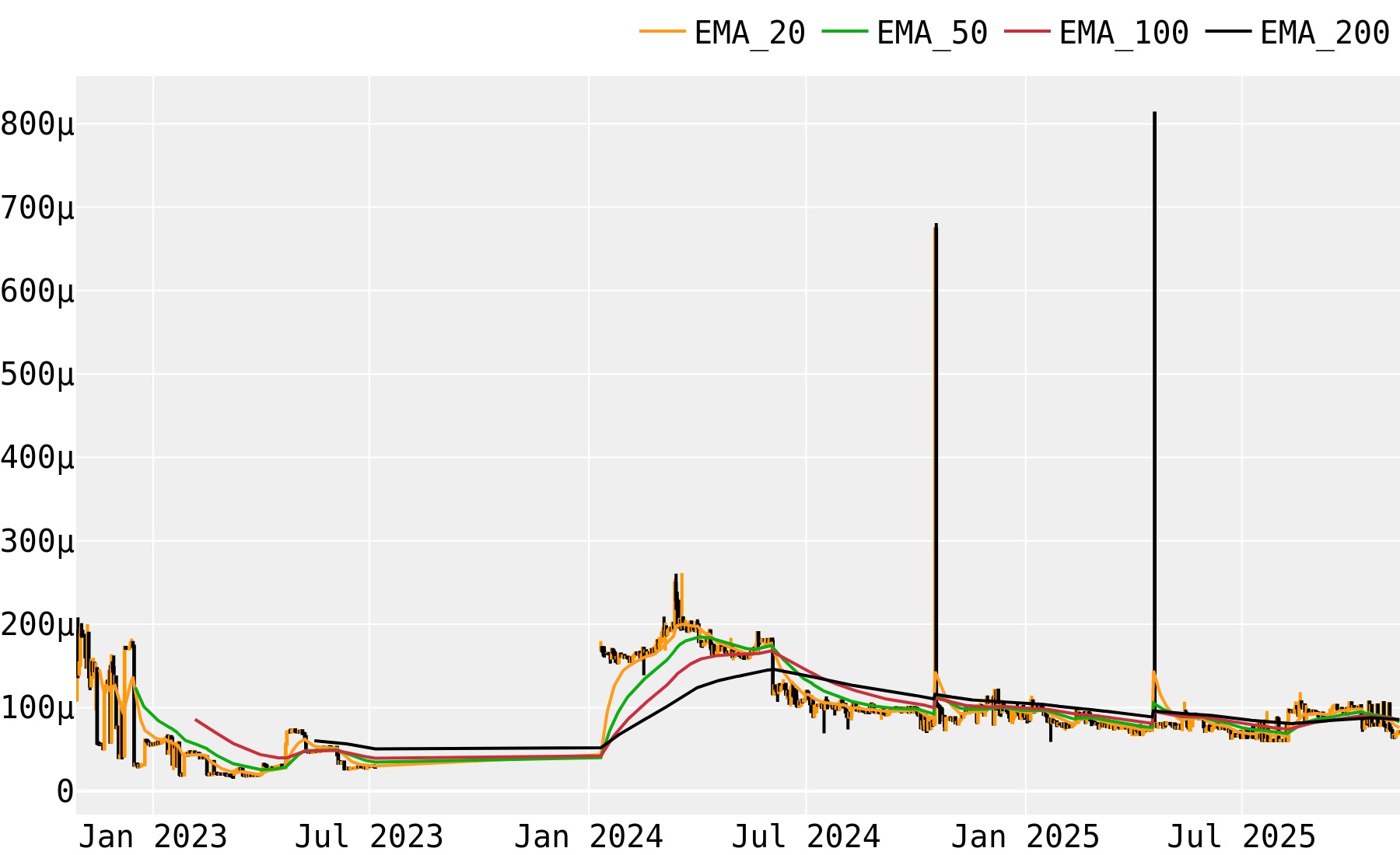 Bean Cash BITB Exponential moving averages