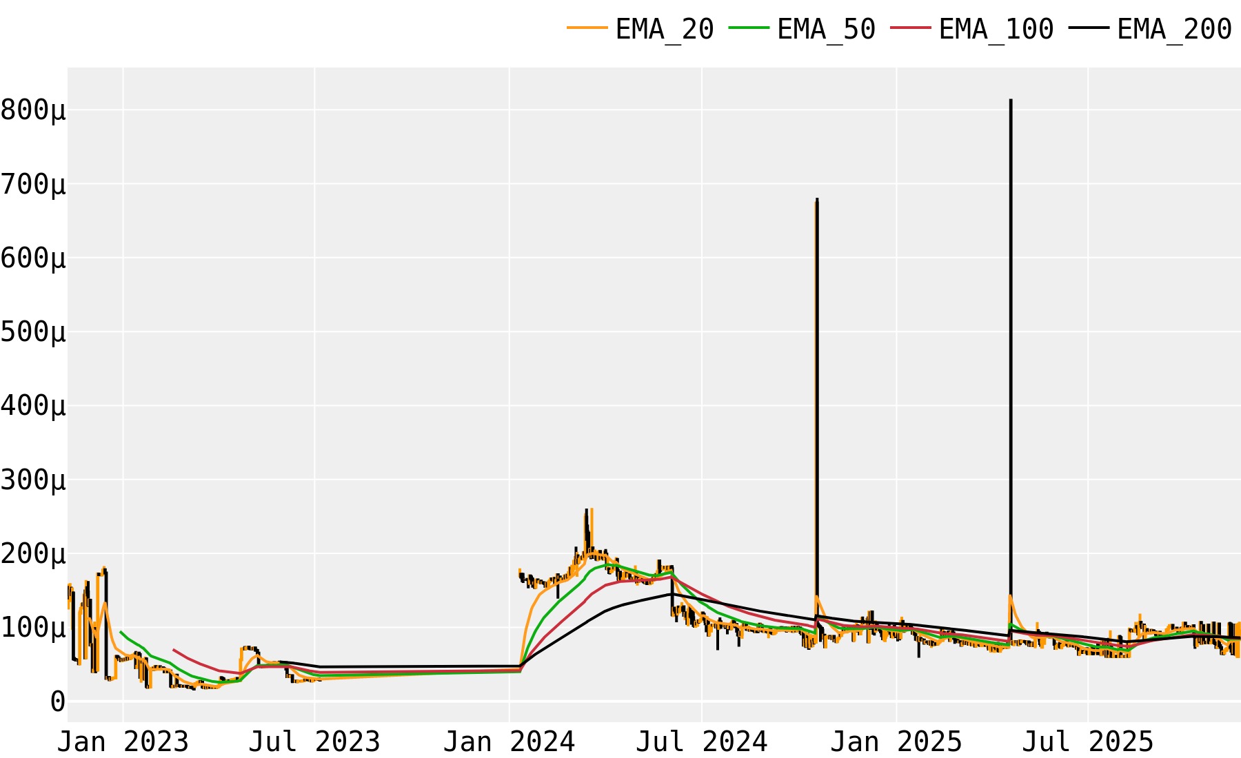 Bean Cash BITB Exponential moving averages