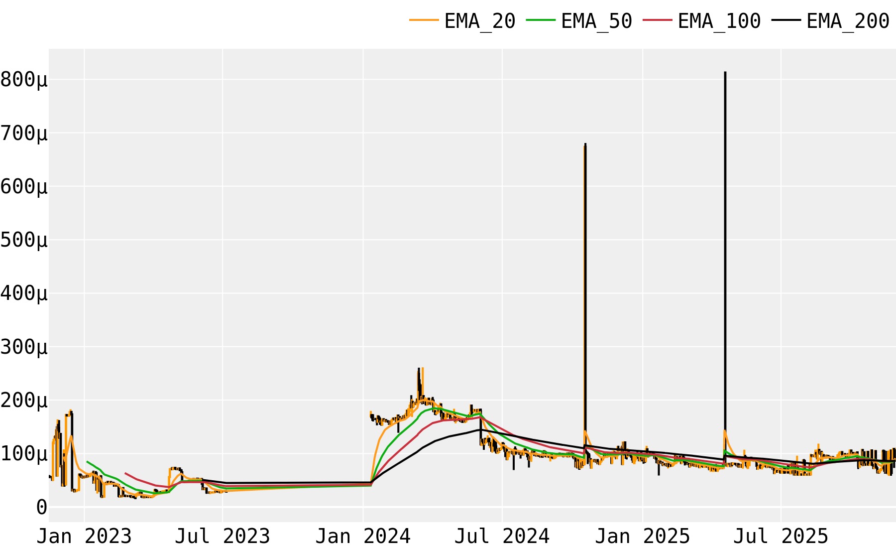 Bean Cash BITB Exponential moving averages
