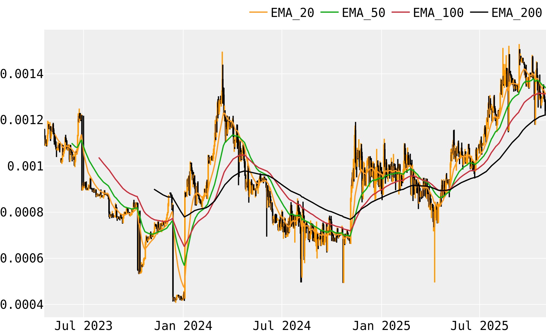 BeatCoin XBTS Exponential moving averages