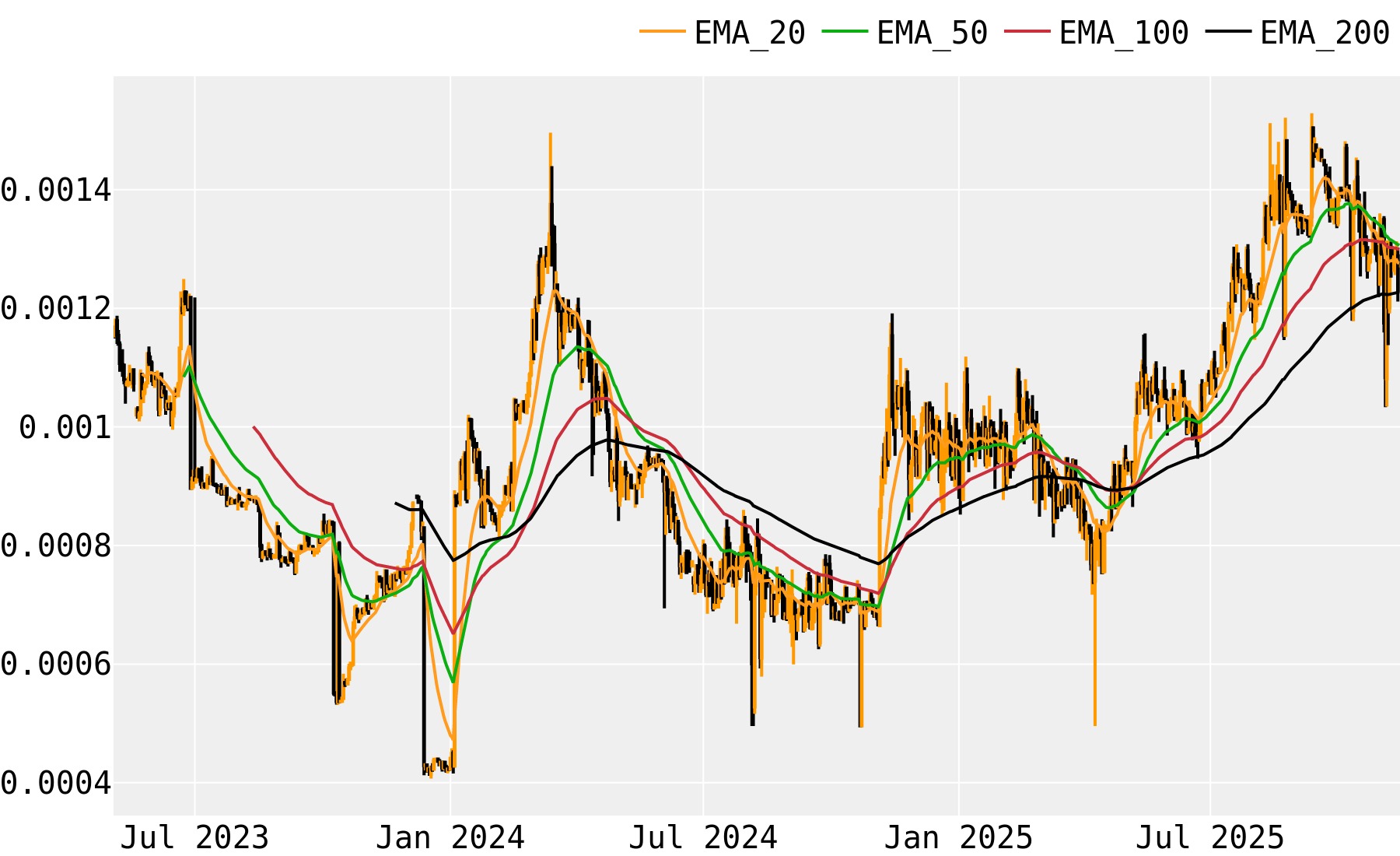 BeatCoin XBTS Exponential moving averages
