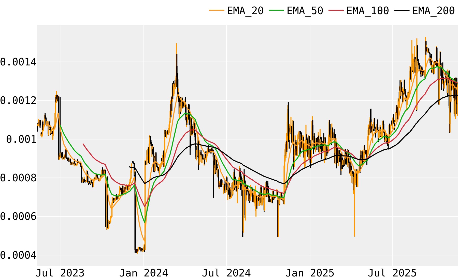 BeatCoin XBTS Exponential moving averages