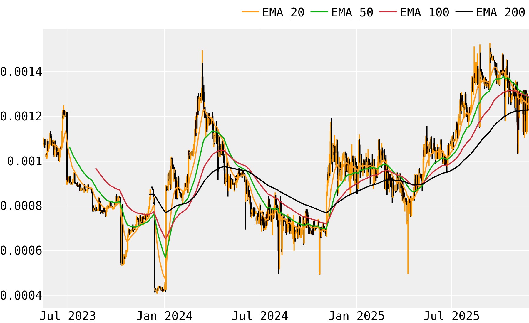 BeatCoin XBTS Exponential moving averages