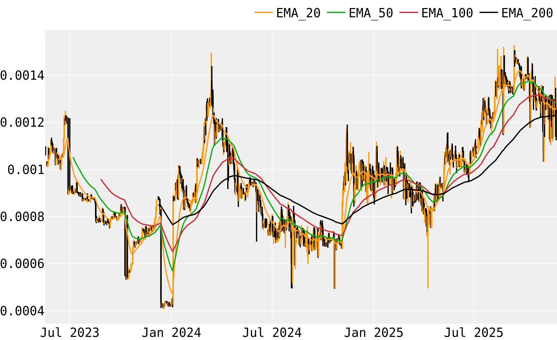 BeatCoin XBTS Exponential moving averages
