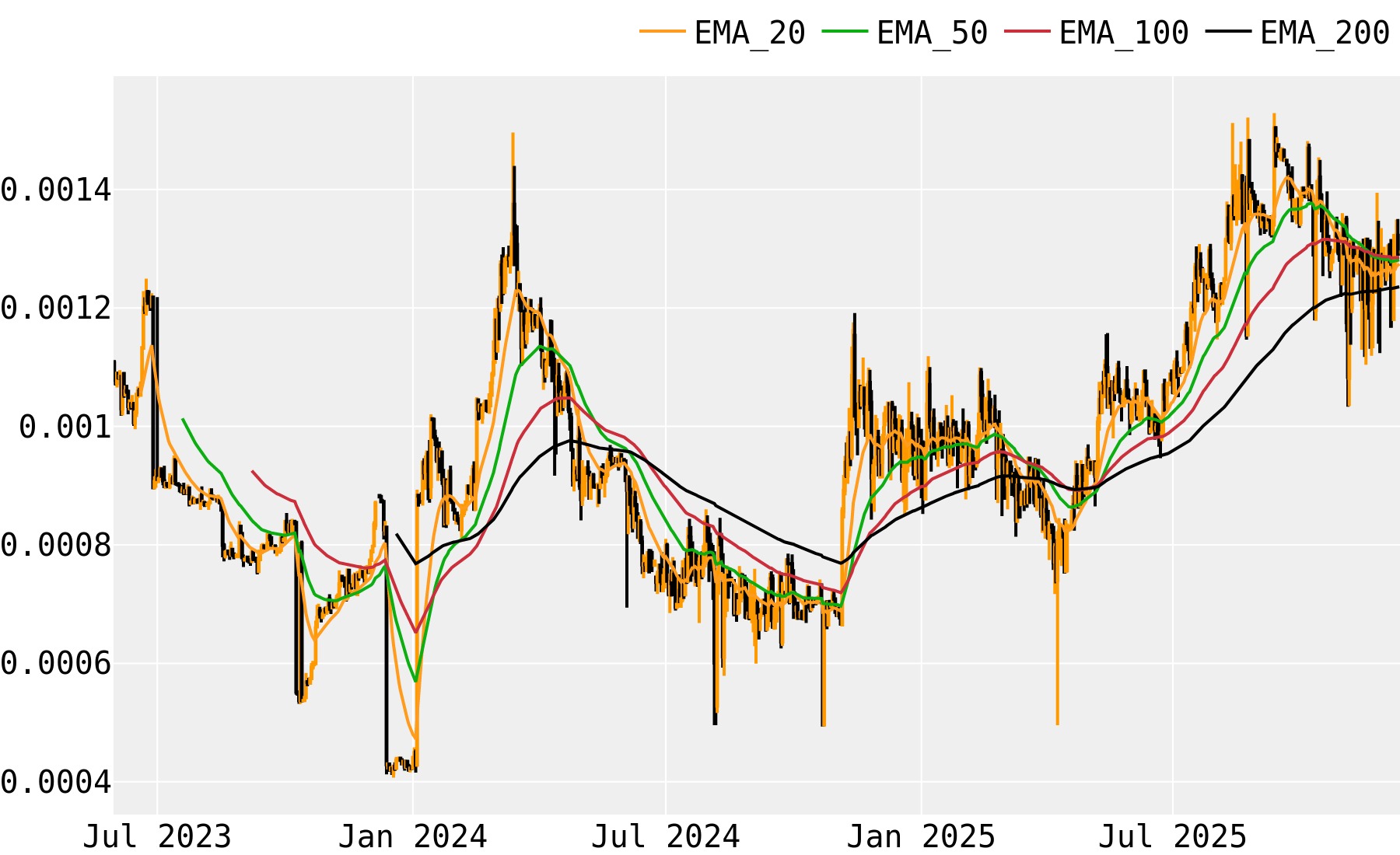 BeatCoin XBTS Exponential moving averages