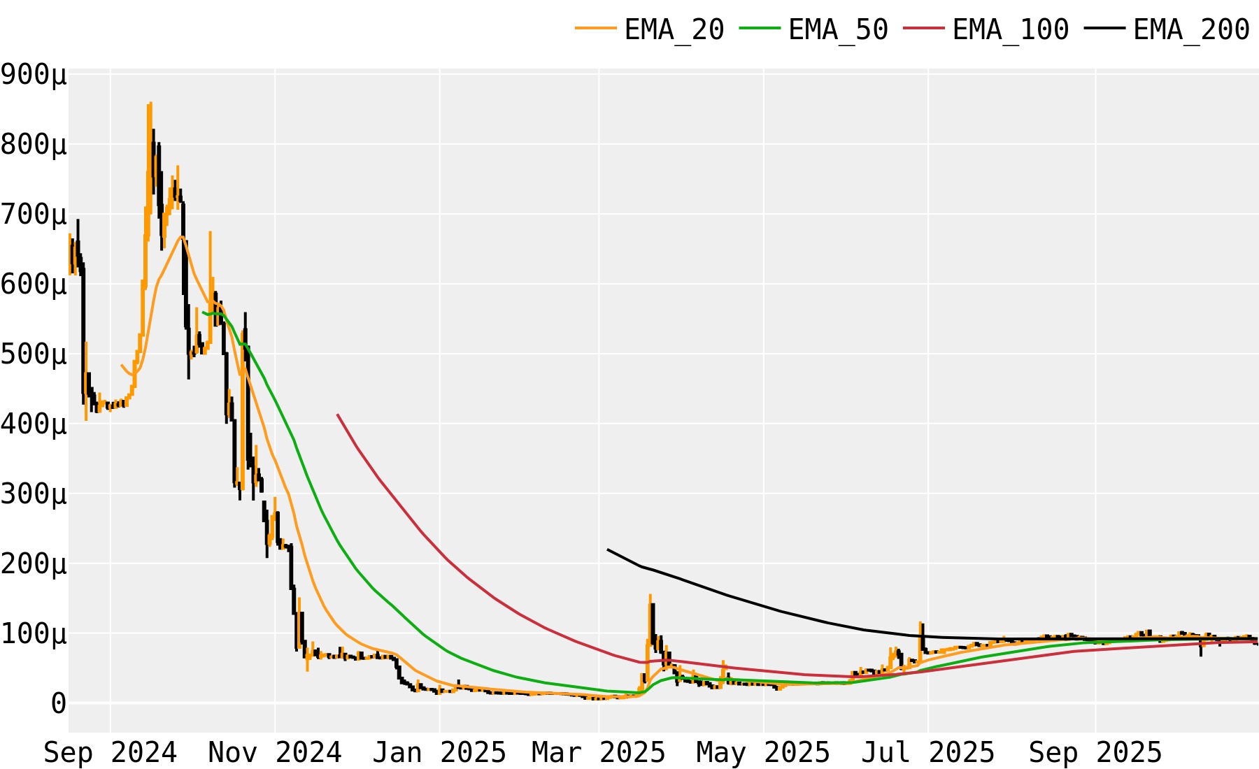 BEBE BEBE Exponential moving averages