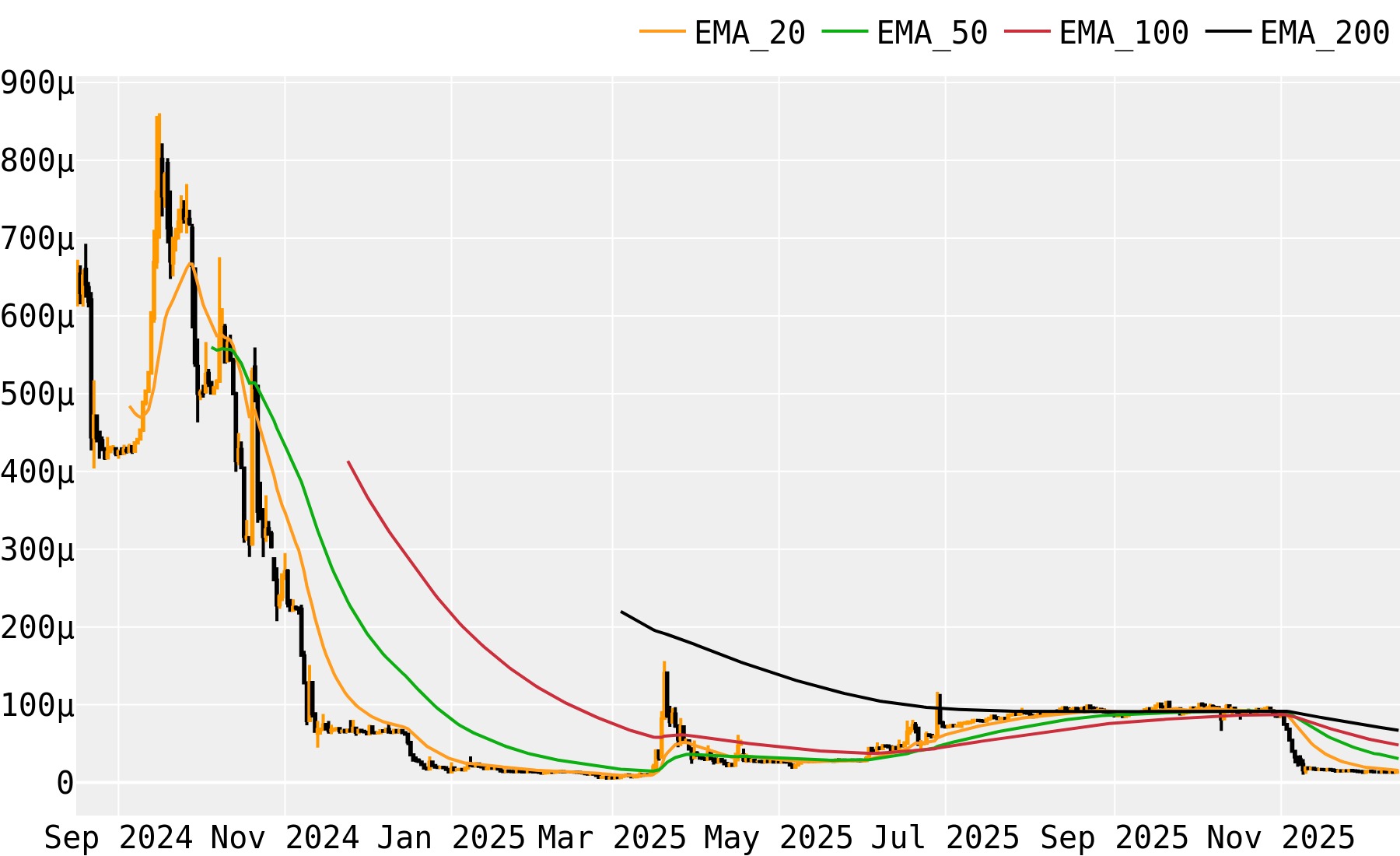 BEBE BEBE Exponential moving averages
