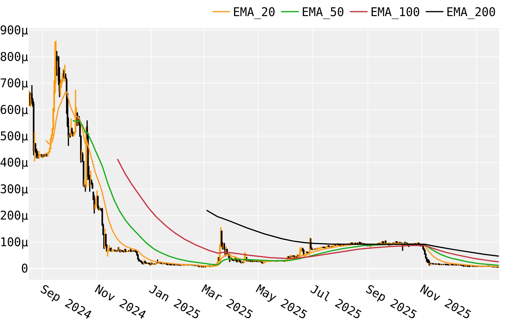 BEBE BEBE Экспоненциальные скользящие средние