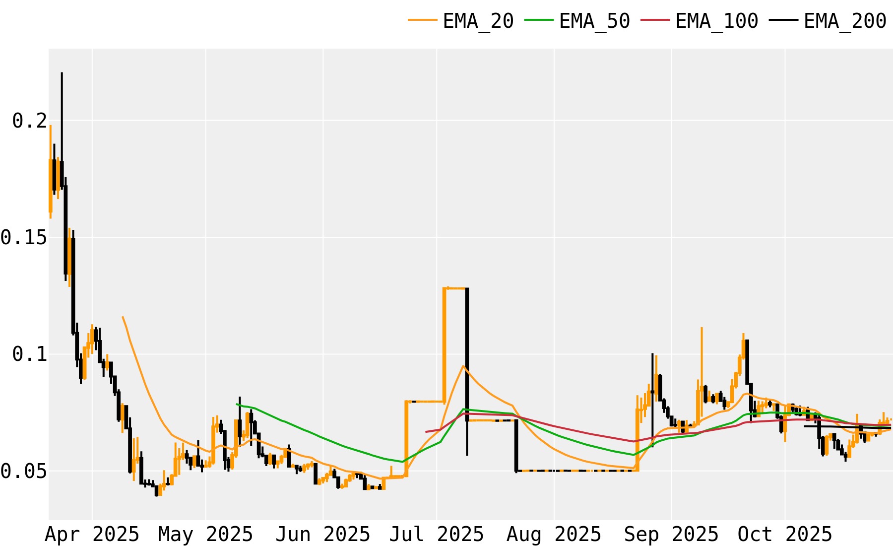Bedrock BR Exponential moving averages