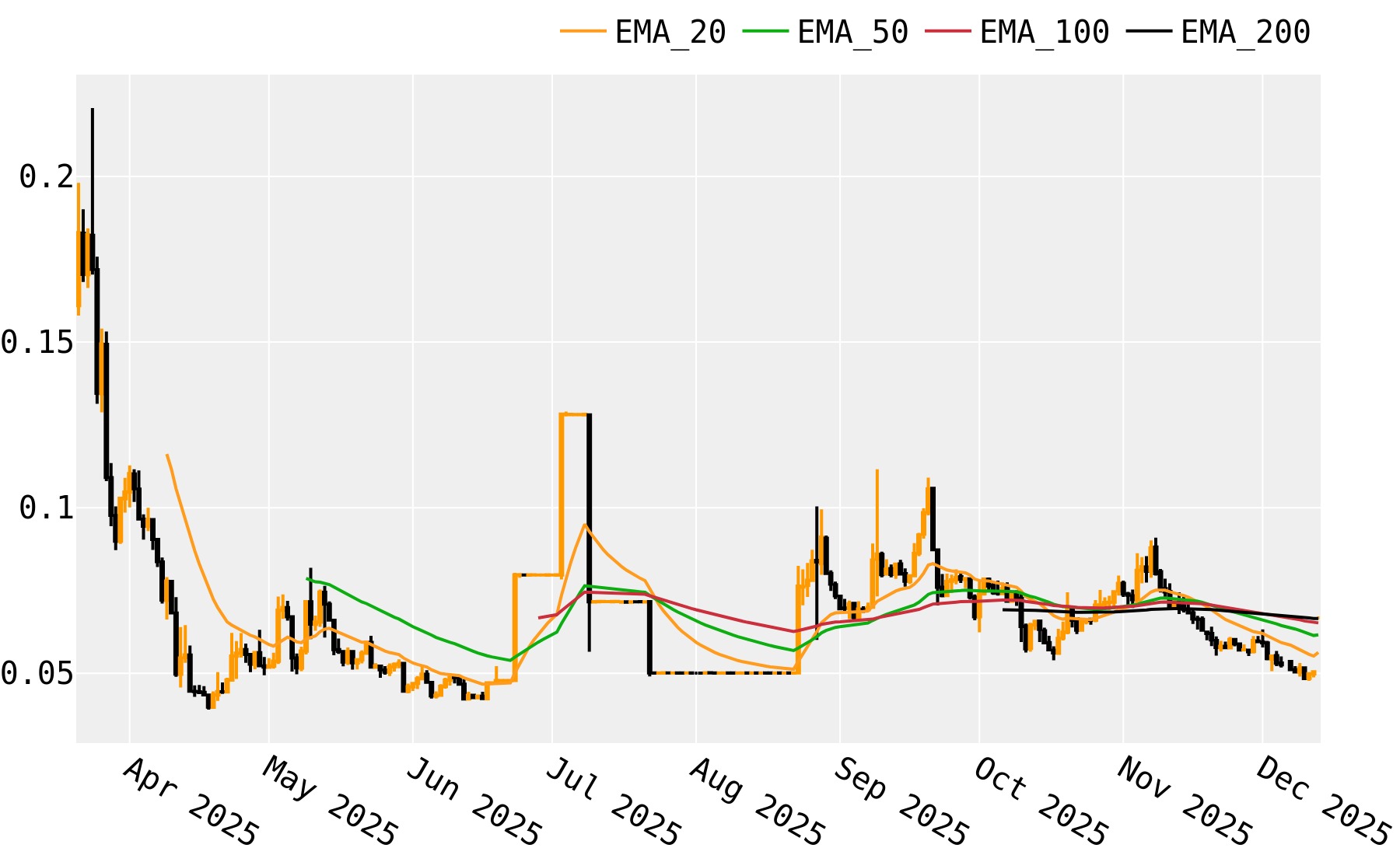 Bedrock BR Exponential moving averages