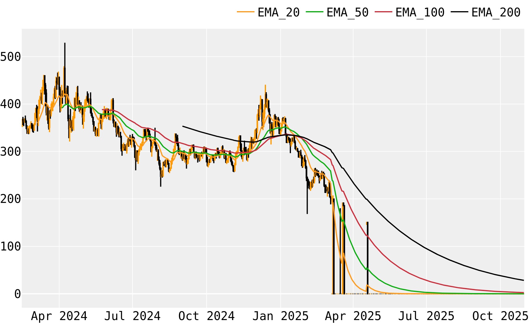 Beefy BIFI Exponential moving averages