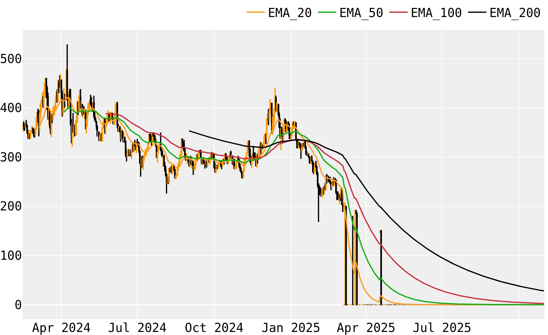 Beefy Exponentiell gleitende Durchschnitte