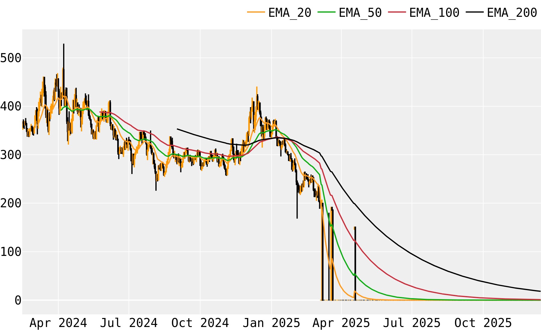 Beefy BIFI Exponential moving averages