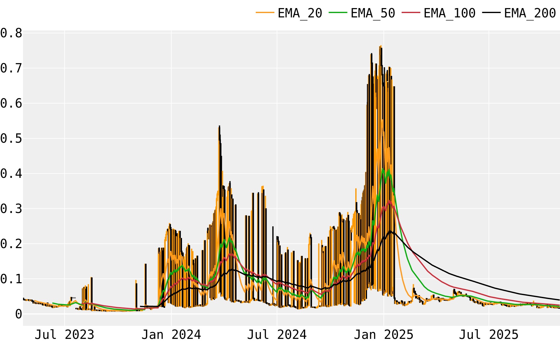 Beethoven X BEETS Экспоненциальные скользящие средние