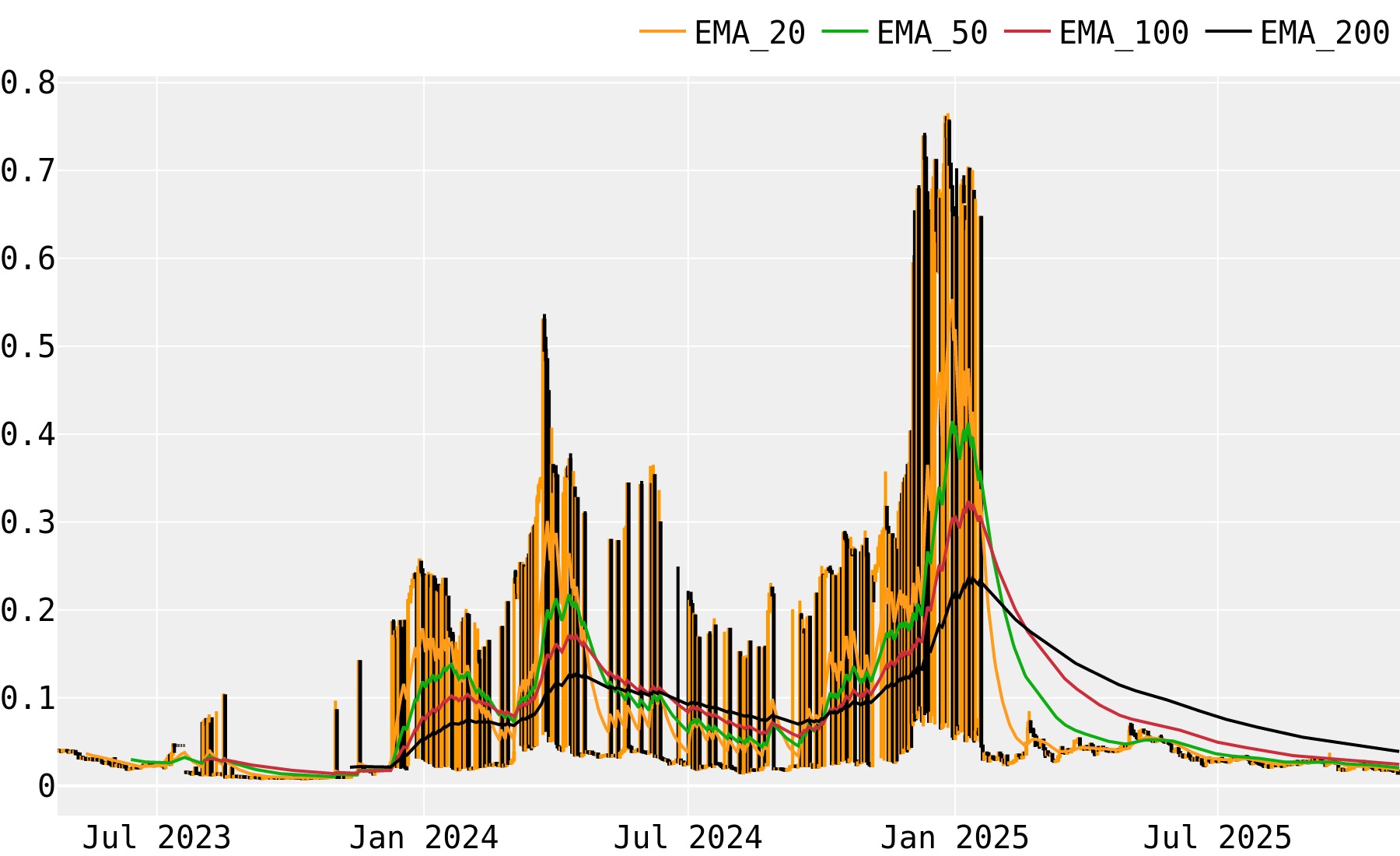 Beethoven X BEETS Exponential moving averages