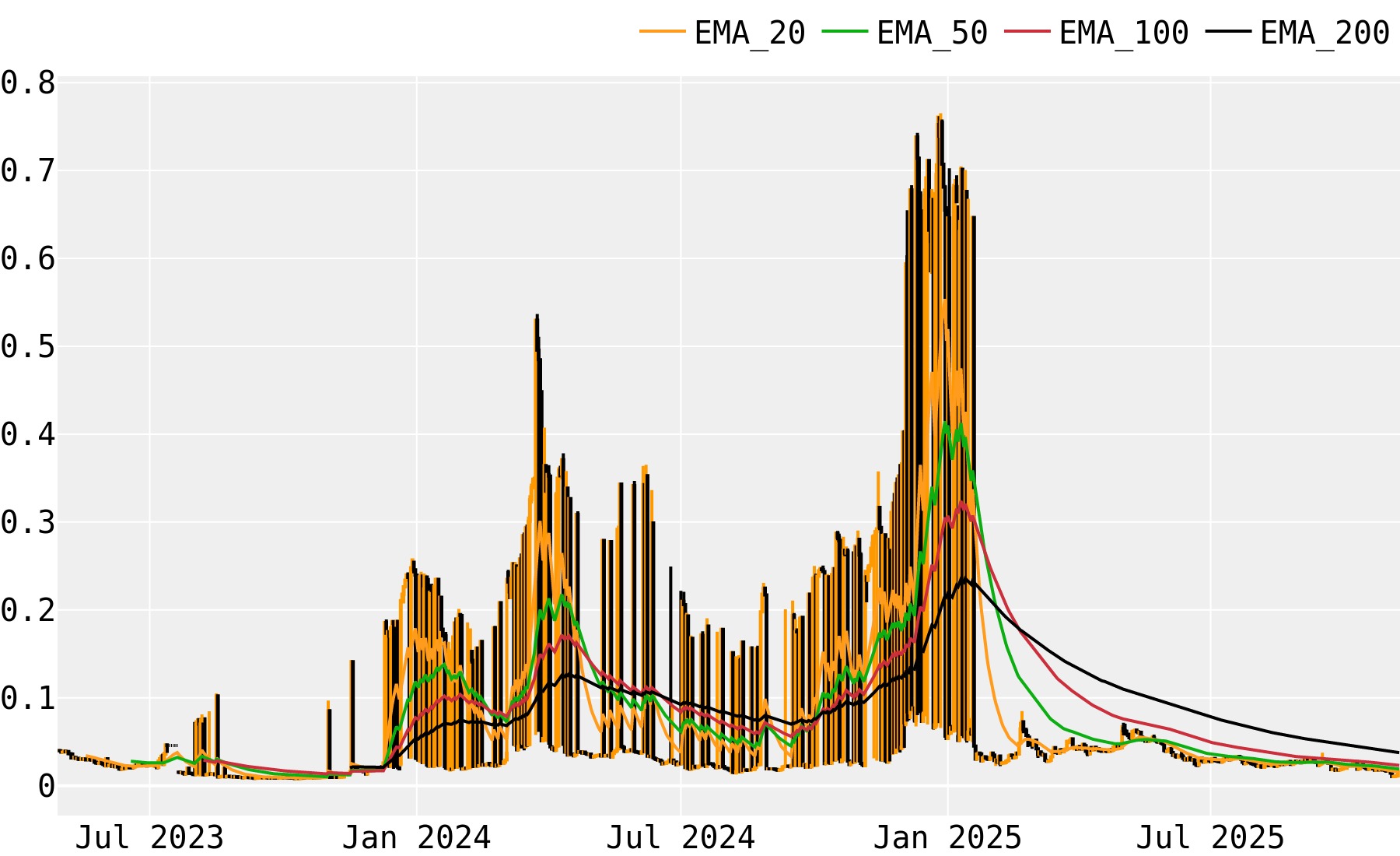 Beethoven X BEETS Exponential moving averages