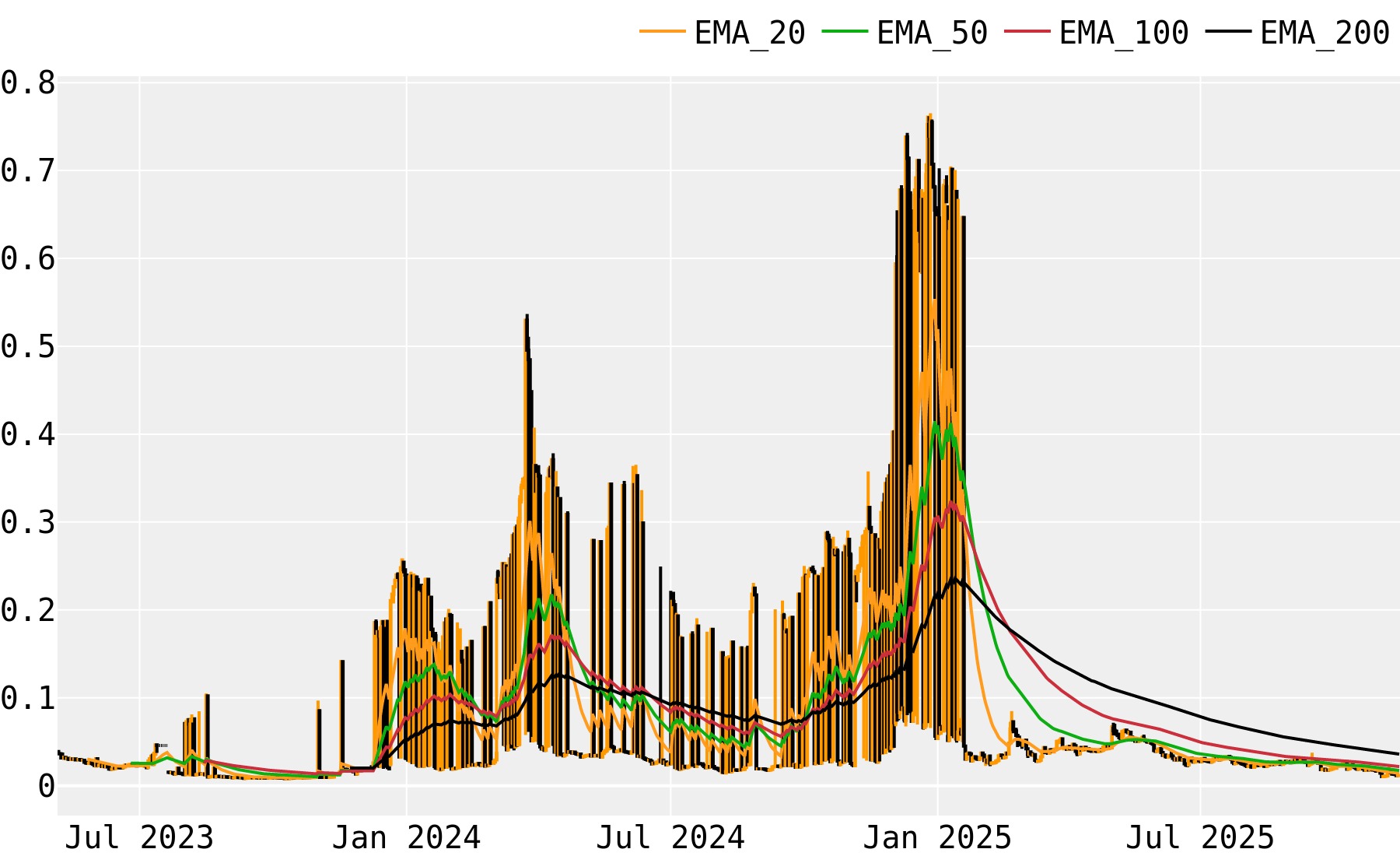 Beethoven X BEETS Exponential moving averages