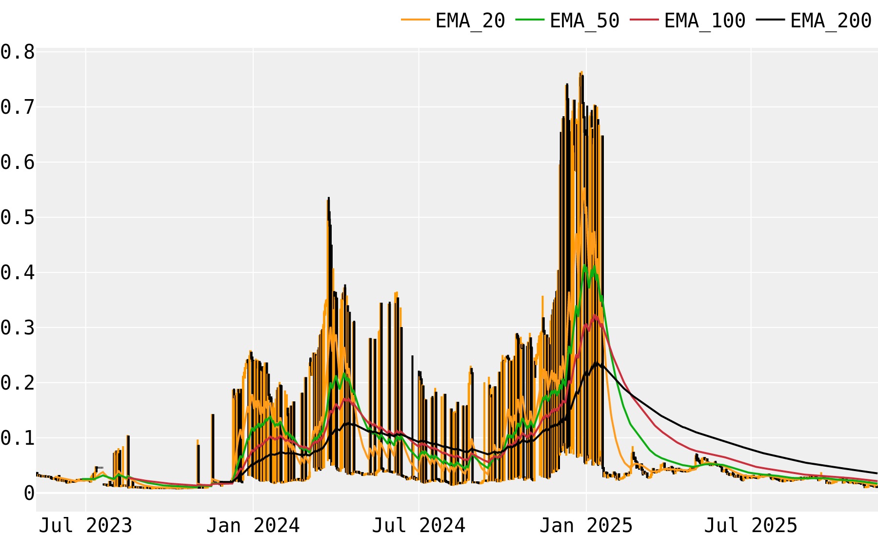 Beethoven X BEETS Exponential moving averages