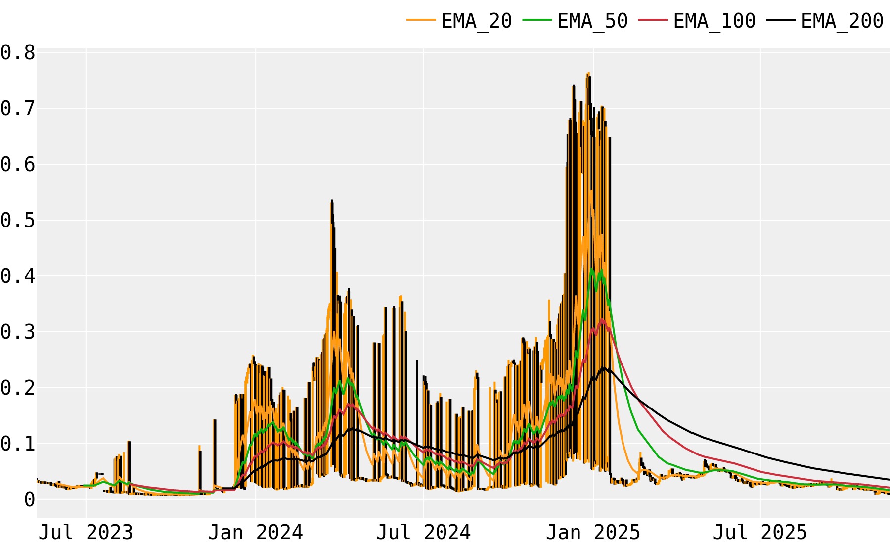 Beethoven X BEETS Exponential moving averages