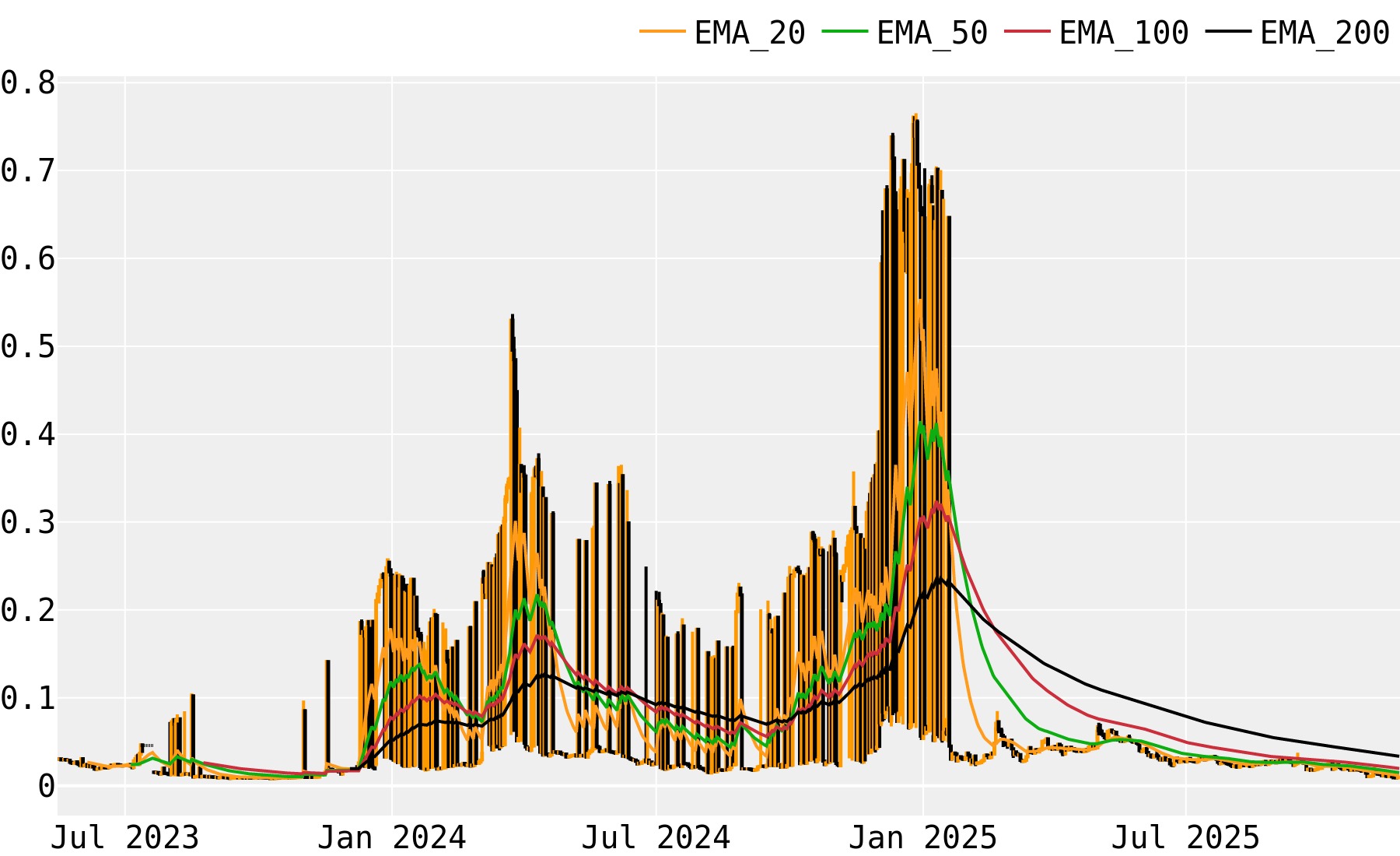 Beethoven X BEETS Exponential moving averages