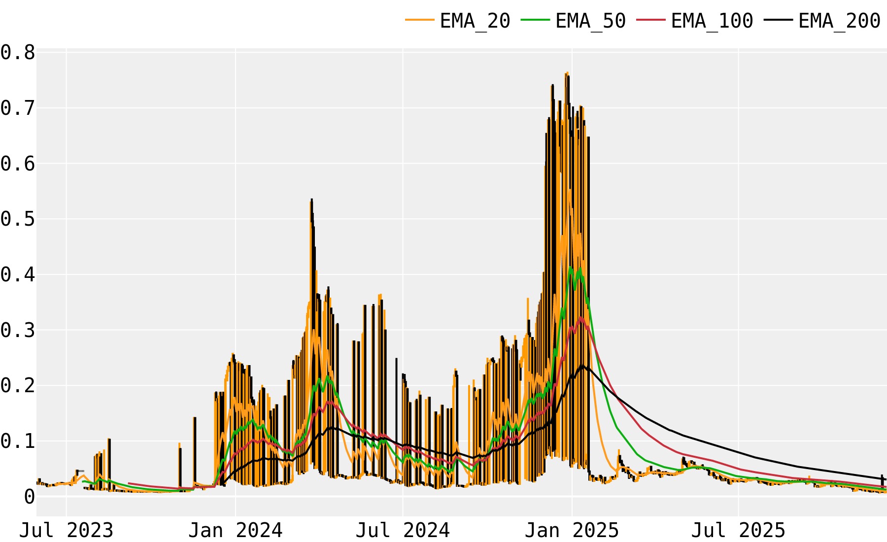 Beethoven X BEETS Exponential moving averages