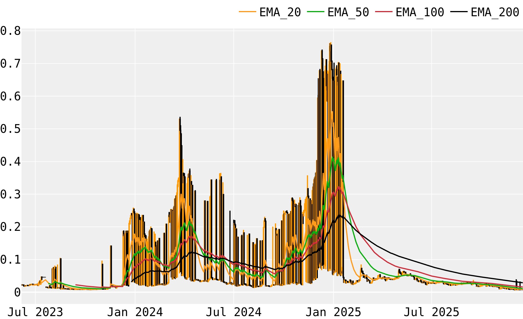 Beethoven X BEETS Экспоненциальные скользящие средние