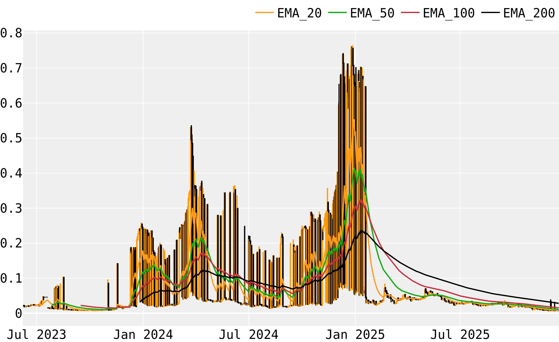 Beethoven X BEETS Экспоненциальные скользящие средние