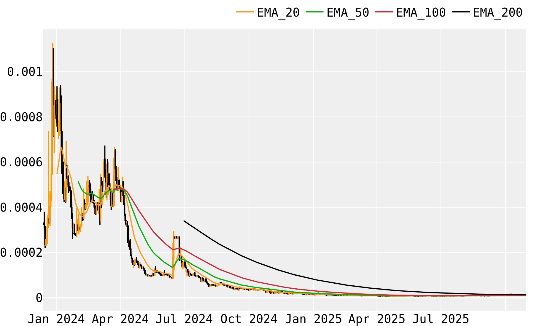 Medias móviles exponenciales de BEFE