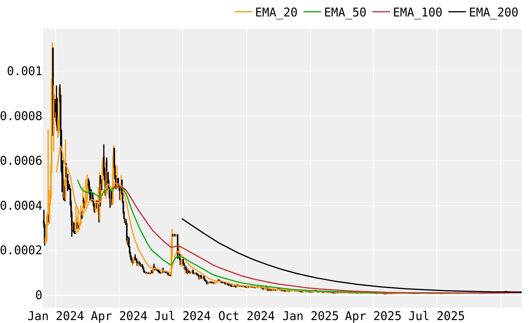 BEFE BEFE Exponential moving averages