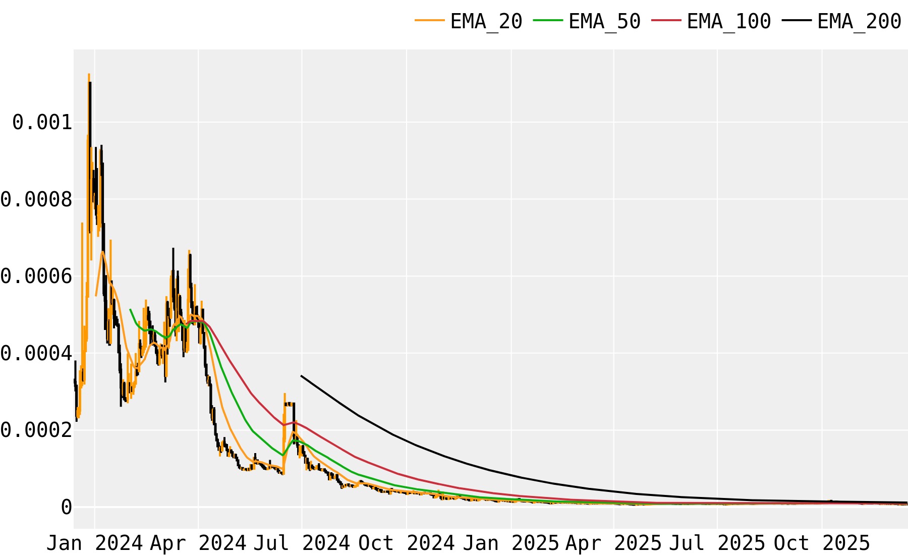 BEFE Üstel Hareketli Ortalamaları