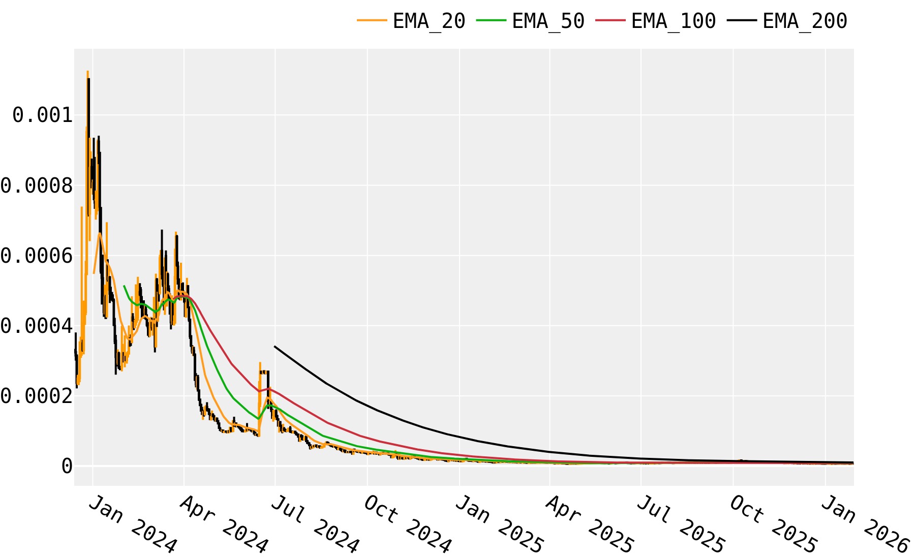 BEFE Üstel Hareketli Ortalamaları