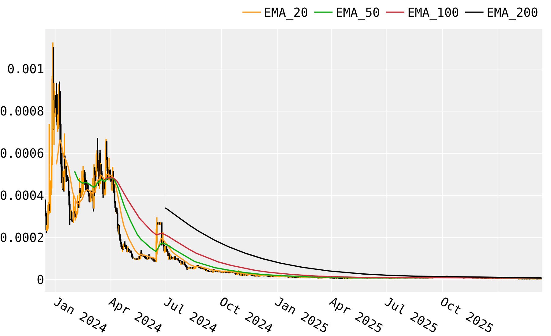 BEFE Üstel Hareketli Ortalamaları