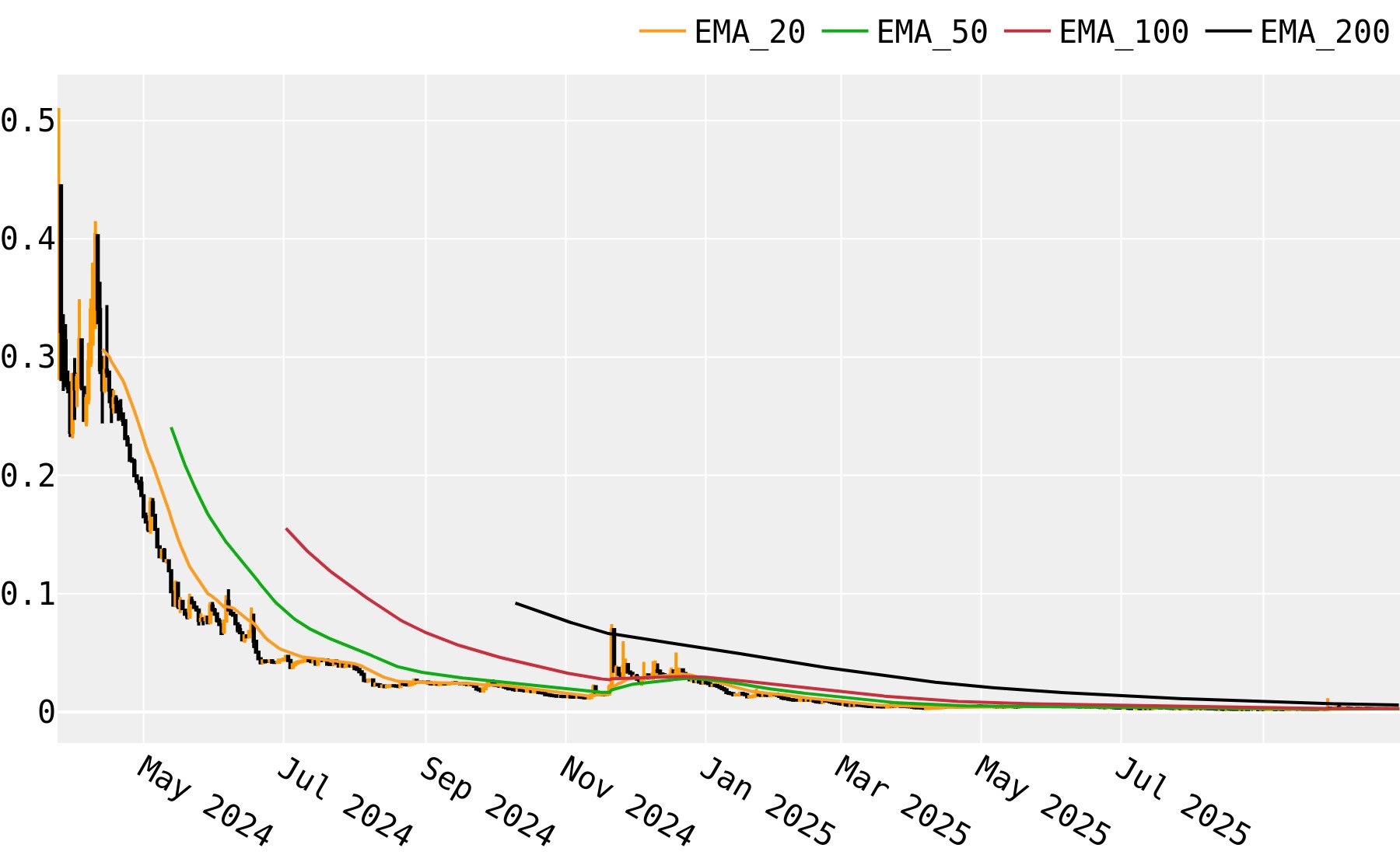Medias móviles exponenciales de BeFi Labs