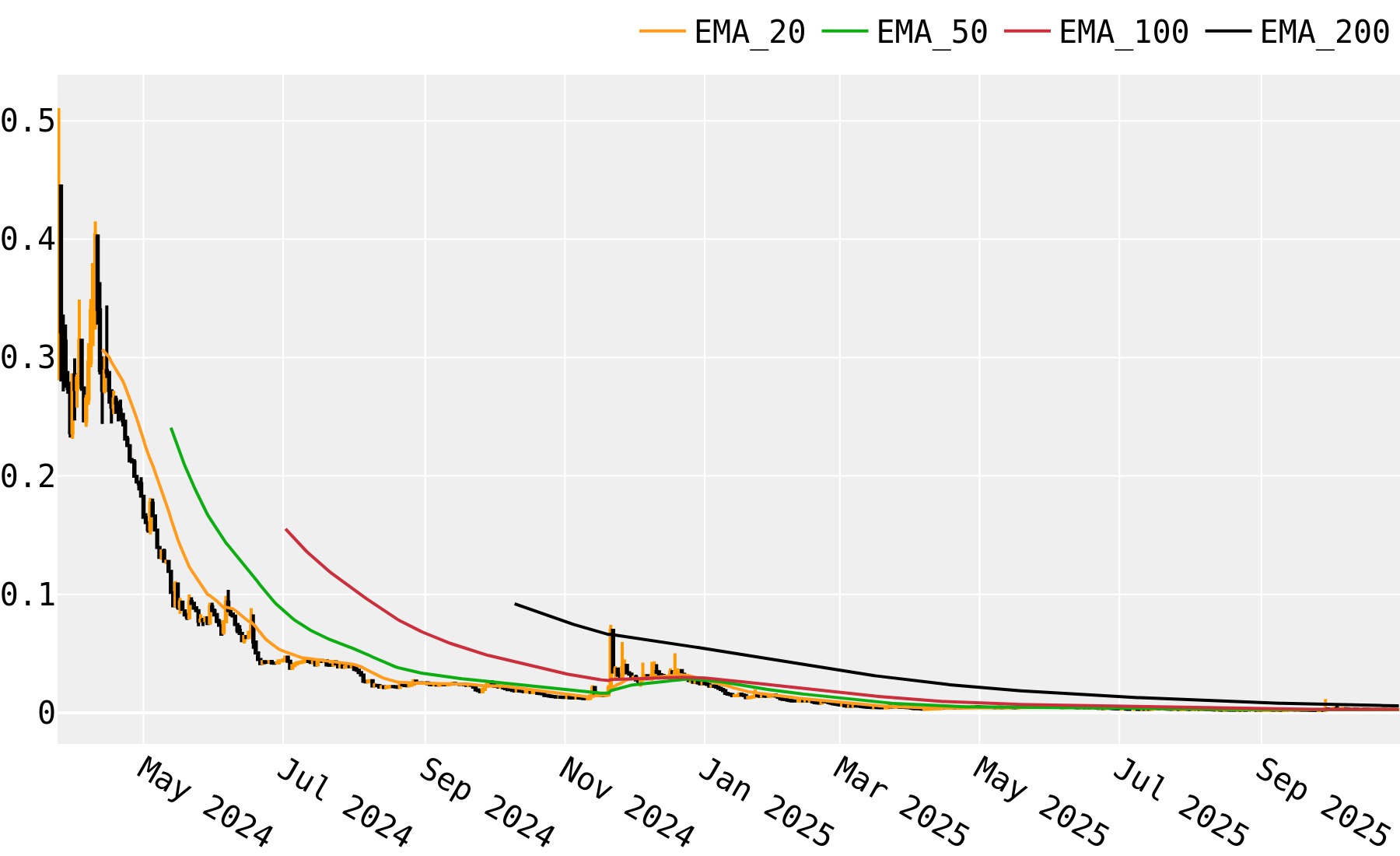 BeFi Labs Exponentiell gleitende Durchschnitte