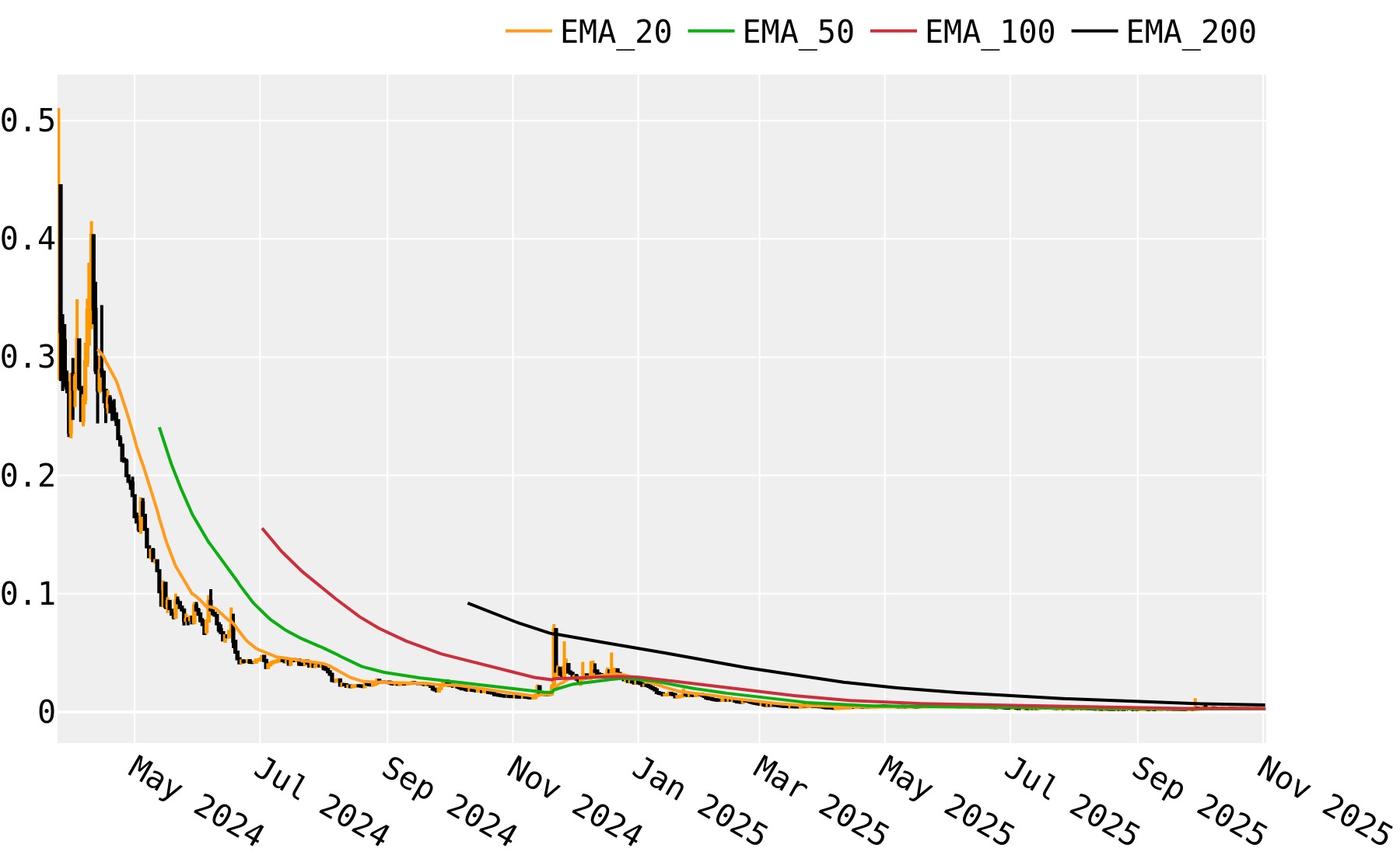 BeFi Labs BEFI Exponential moving averages