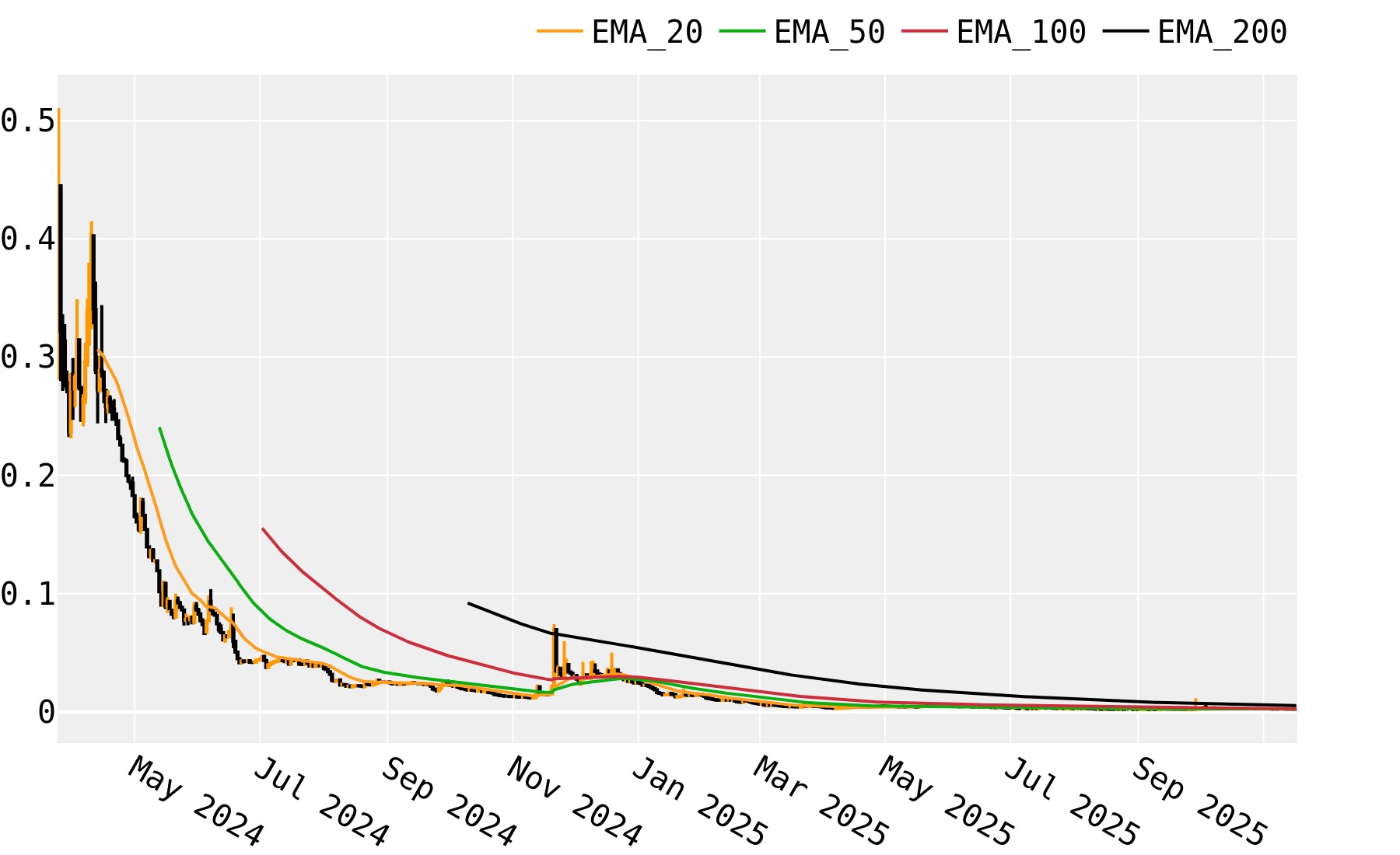 BeFi Labs BEFI Exponential moving averages