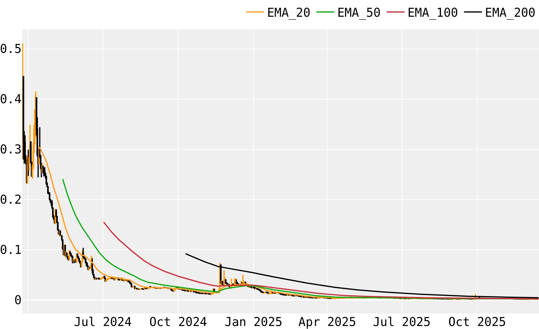 BeFi Labs BEFI Экспоненциальные скользящие средние