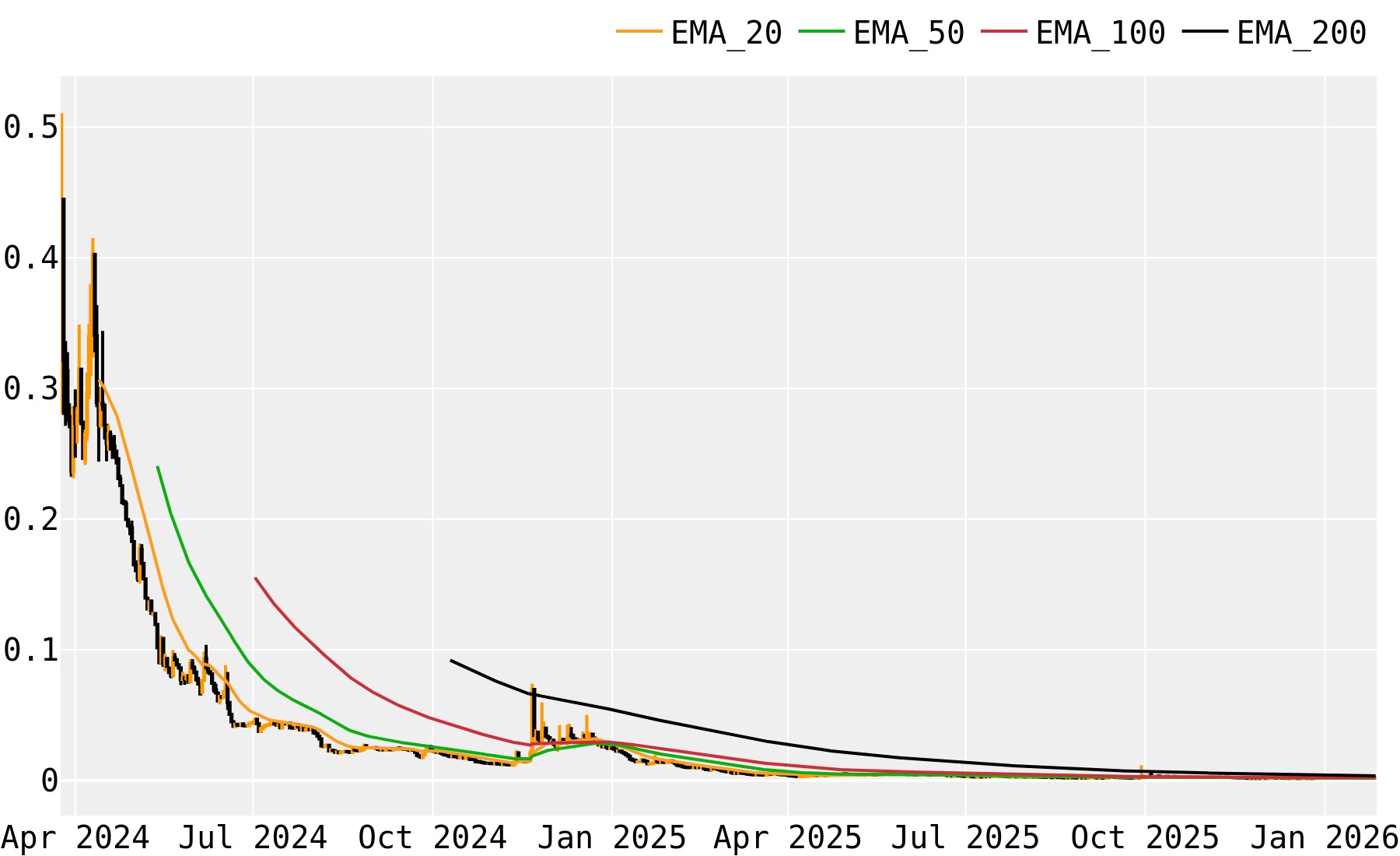 Medias móviles exponenciales de BeFi Labs