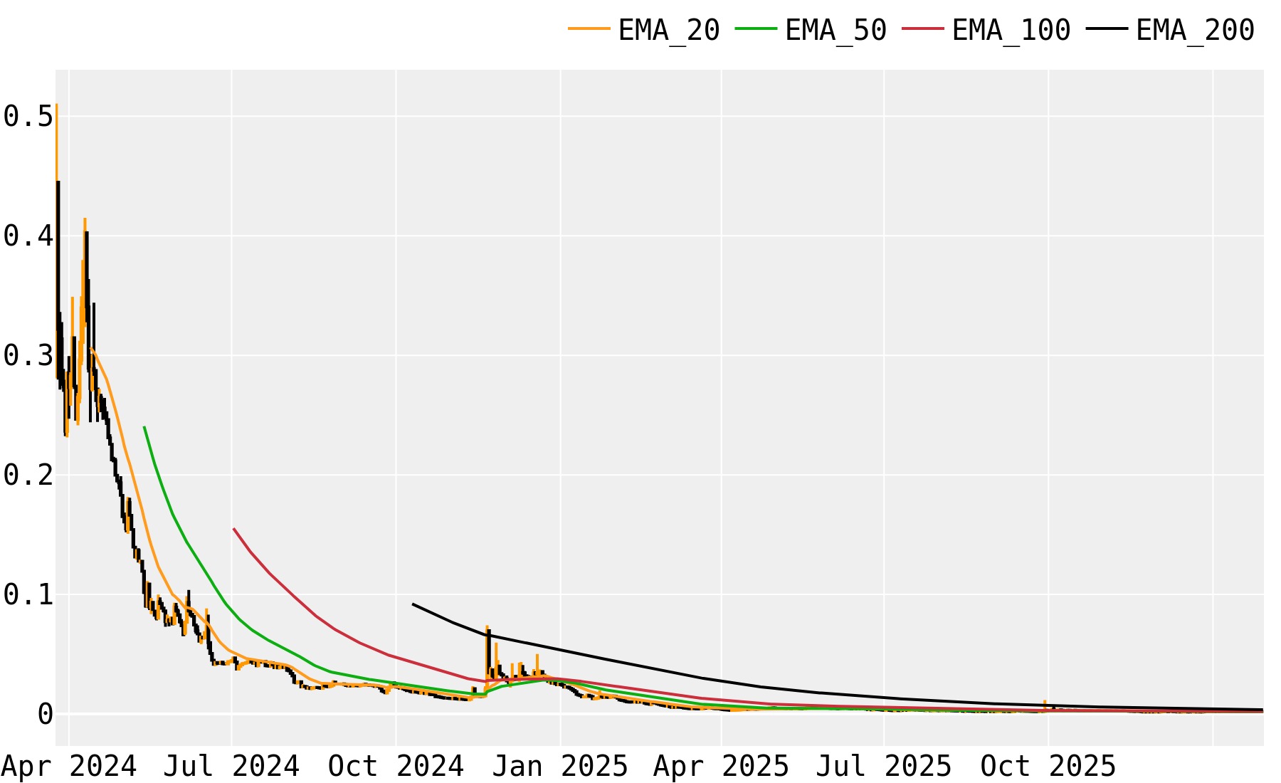 BeFi Labs BEFI Экспоненциальные скользящие средние