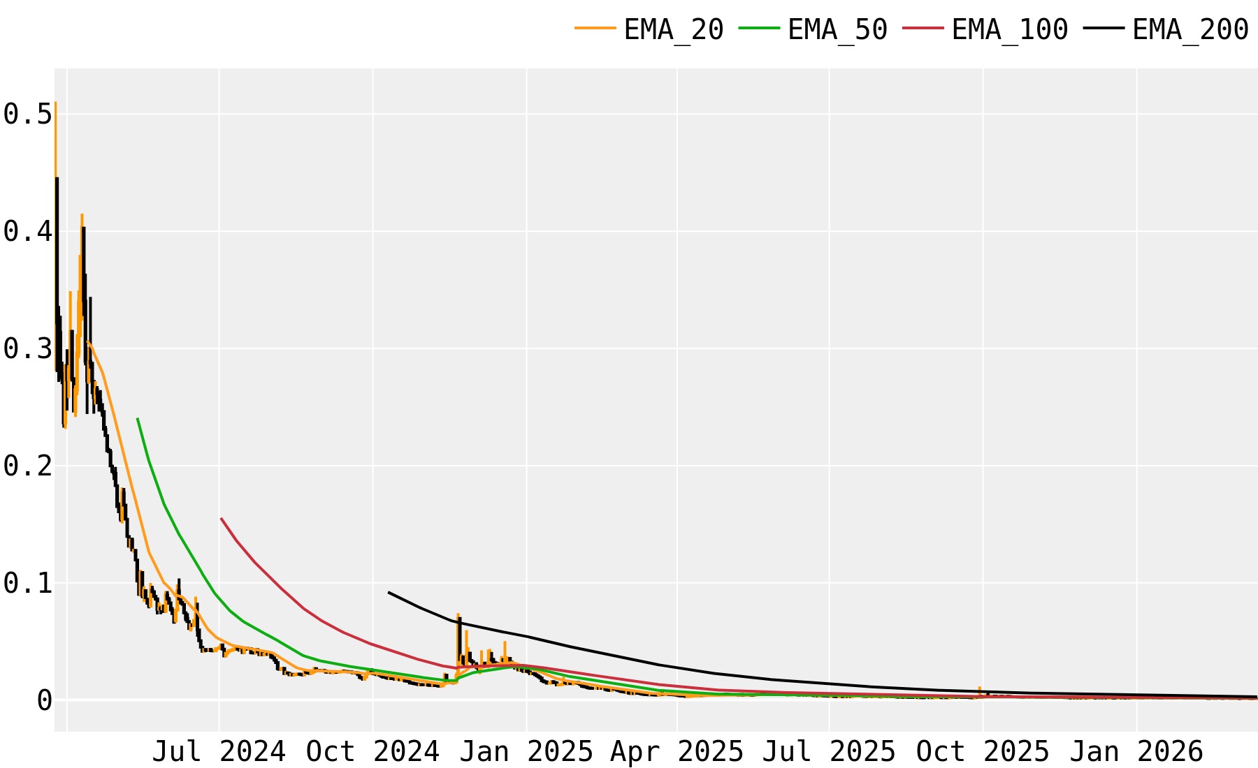 BeFi Labs Üstel Hareketli Ortalamaları