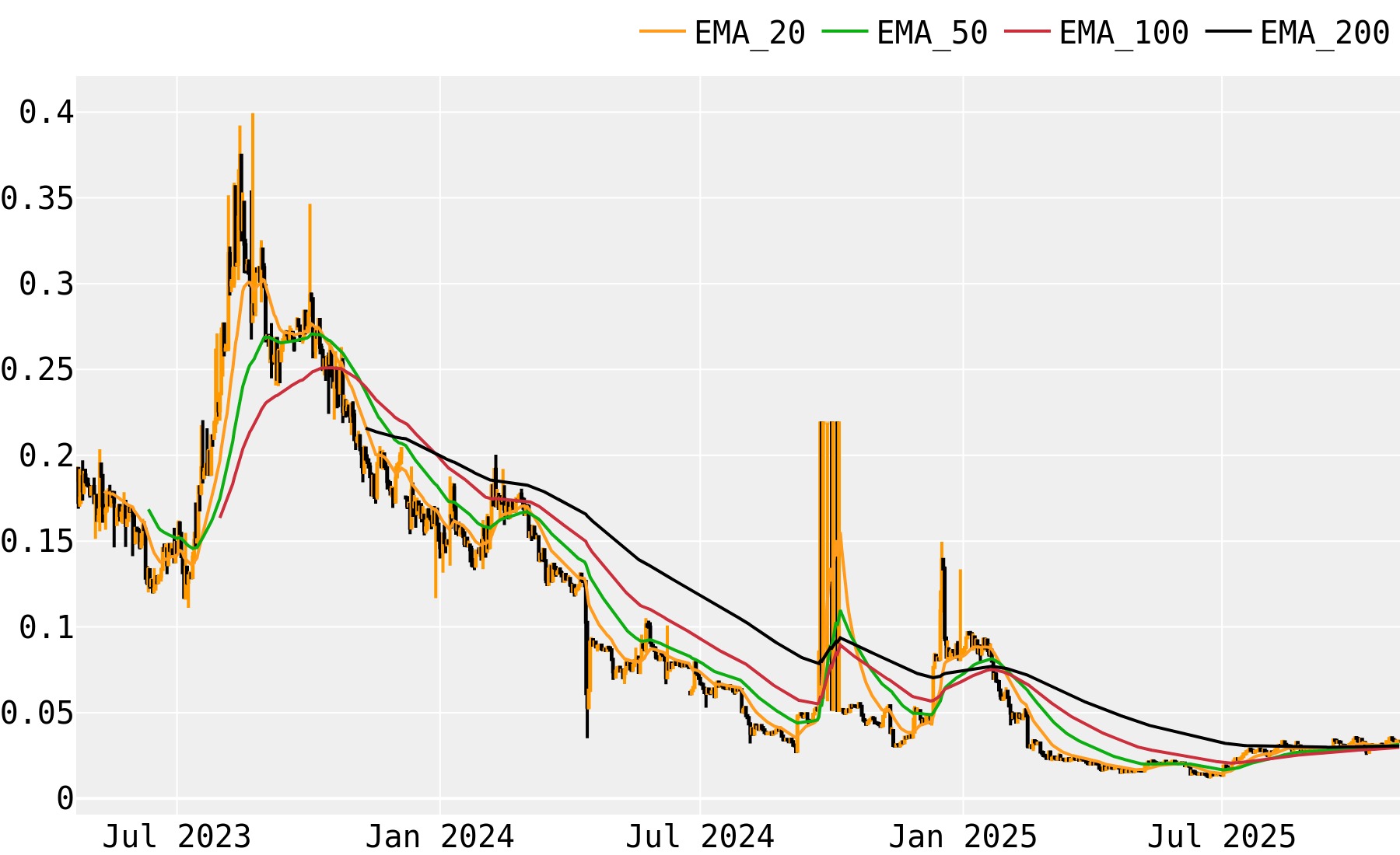 Behodler EYE Exponential moving averages