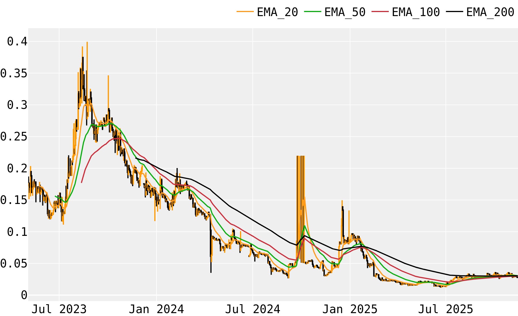 Behodler EYE Exponential moving averages
