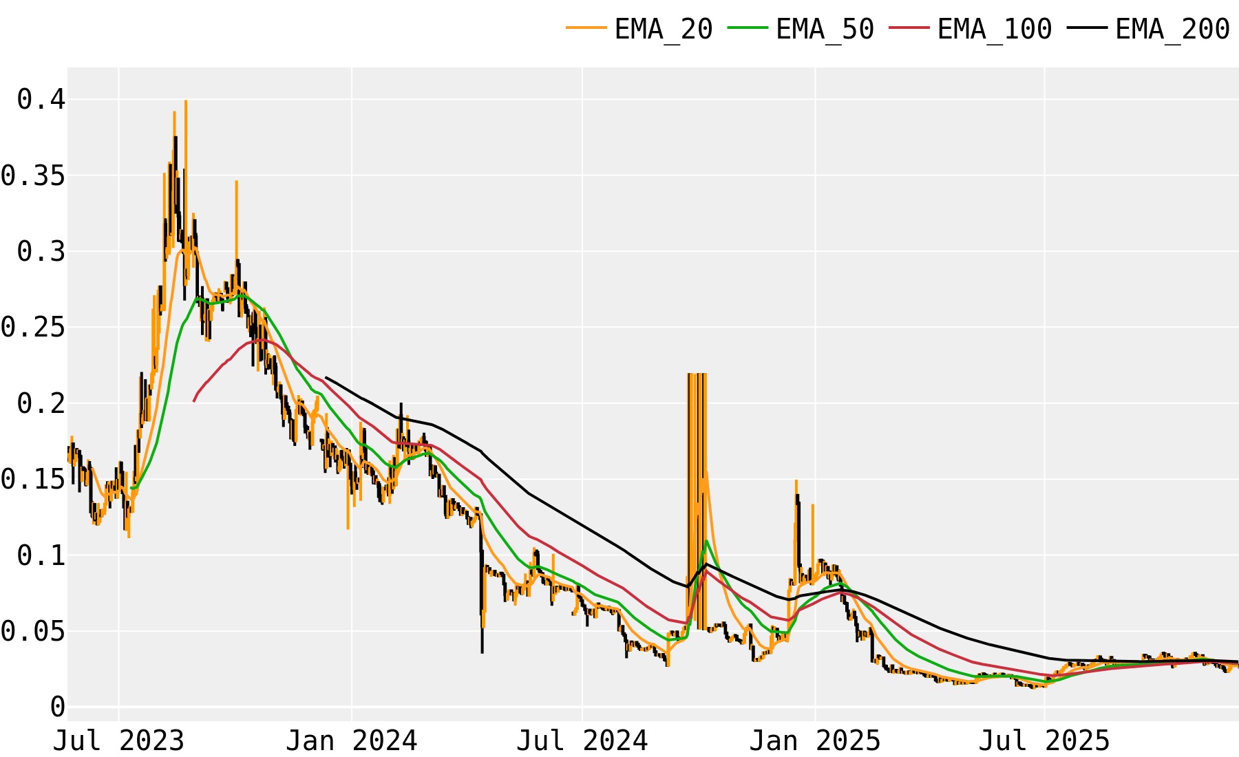 Behodler EYE Exponential moving averages